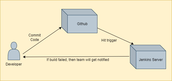 Cicd Pipeline Using Jenkins And Github For Net Core Web Application