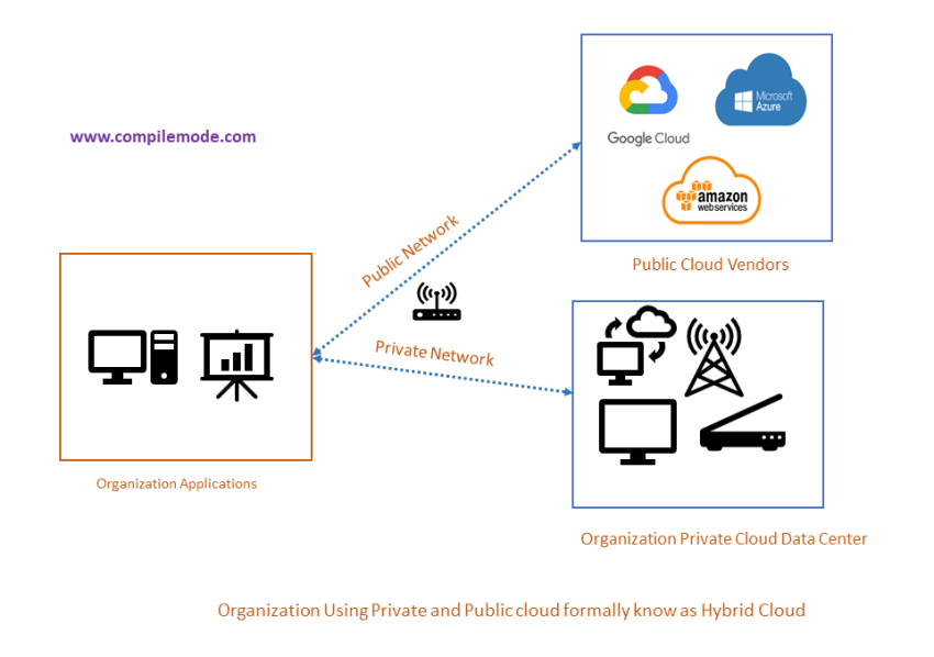 Cloud Deployment And Services Delivery Models