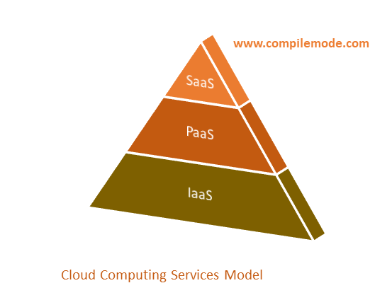 Cloud Deployment And Services Delivery Models
