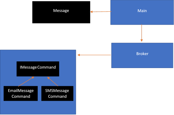 Command And Mediator Patterns In ASP.NET Core Using MediatR