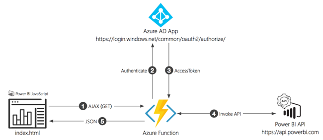 Common Steps To Embed Power BI Report To Third Part Application - Power ... Common Steps To Embed Power BI Report To Third Part Application - Power ...
