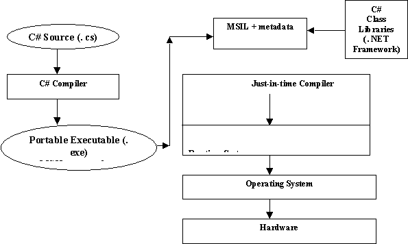 Compilation And Runtime Execution Of A C-Sharp Program Compilation And Runtime Execution Of A C-Sharp Program