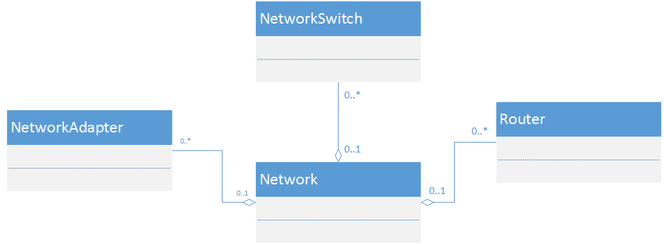 Composition And Aggregation