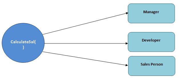 Concept Of Polymorphism Late Binding In C