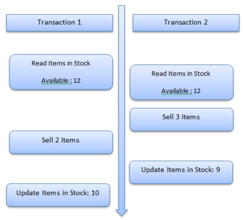 Concurrency Control In Dbms