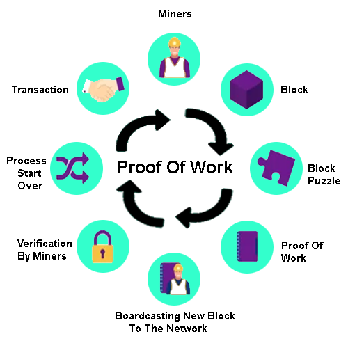 Understanding Consensus Algorithms In Blockchain
