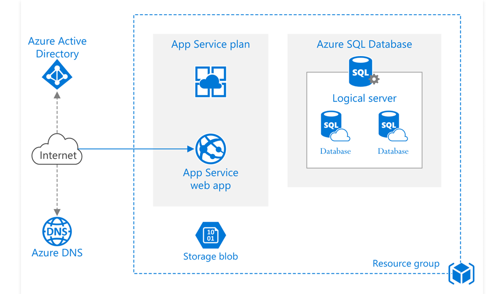 Containers And Container-Orchestration In Azure