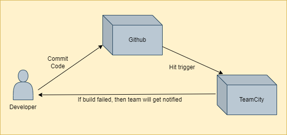 Continuous Integration Of Core Application Using Teamcity Github And Docker