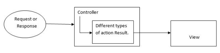 Controller Action Result 2 In Aspnet Core Mvc 9109