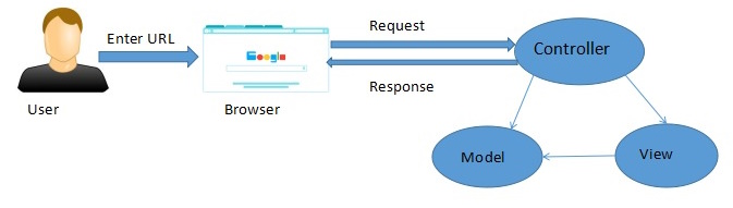 Controller In ASP.NET MVC 5 Controller In ASP.NET MVC 5