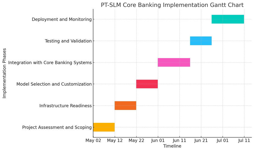 Core Banking–Focused PT-SLM Implementation Plan & Workflow Chart