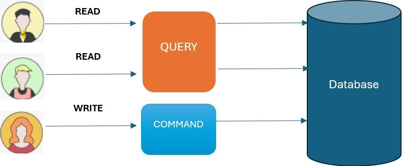 CQRS and Mediator Pattern in a .NET 8 Web API