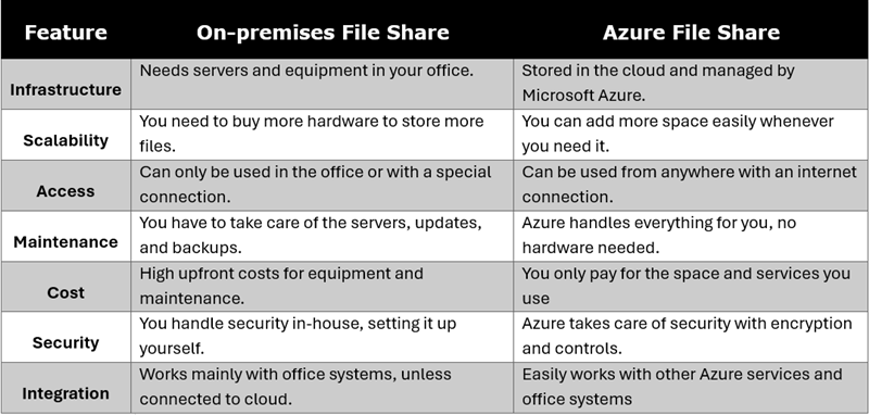 Create Azure File Share Using Azure Portal Create Azure File Share Using Azure Portal