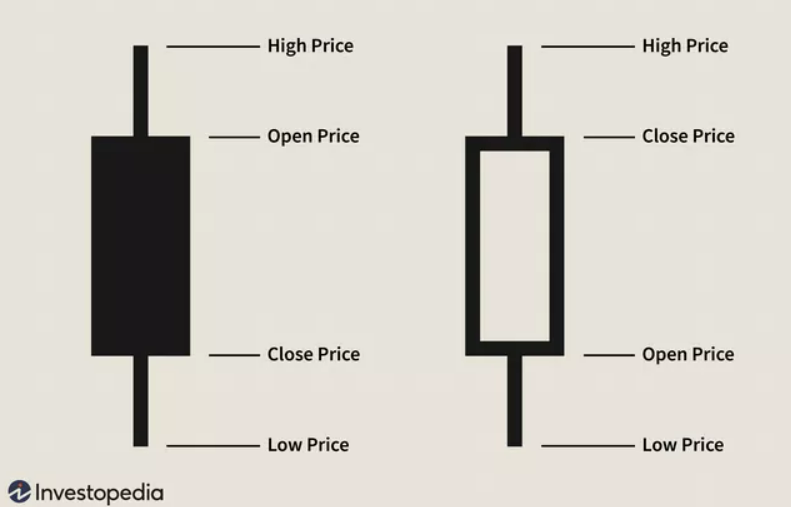 Create Candlestick Charts For Stocks Using Yahoo Finance