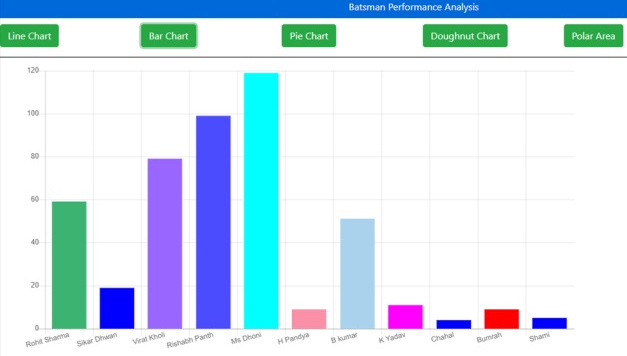 Create Charts In Angular 7 Application Using Chart.js
