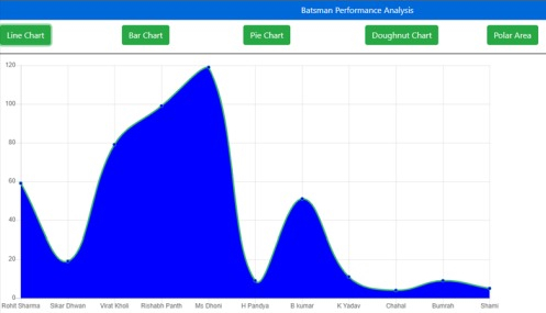 Create Charts In Angular 7 Application Using Chart.js