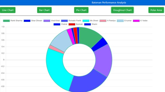 Create Charts In Angular 7 Application Using Chart.js