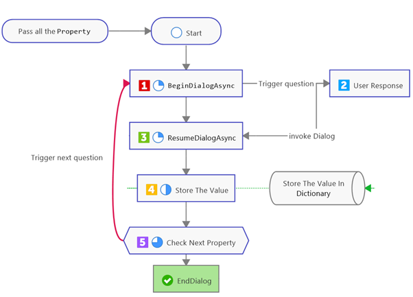 Create User Defined Dialogs In Bot V4 Framework Bot Builder 😍 Net Core