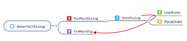 Create User Defined Dialogs In Bot V4 Framework Bot Builder 😍 Net Core