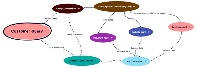 Creating a Smart Support AI Agent for Businesses