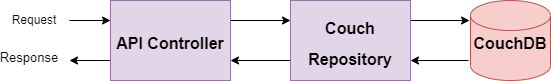Crud Operation To Couchdb Via Rest Api In Aspnet Core Application 5065