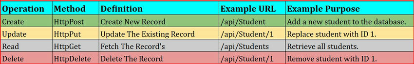 CRUD Operations with ASP.NET Core API and EF Core