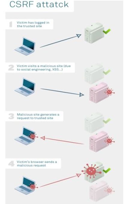 CSRF Attack and Its Prevention Mechanism CSRF Attack and Its Prevention Mechanism