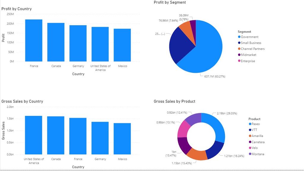 Data Analytics Using SSIS And Power BI