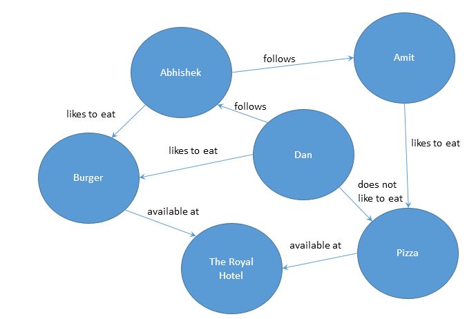 Data Architecture - Choosing The Right Database