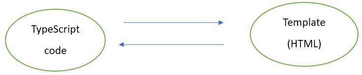 Data Binding in Angular
