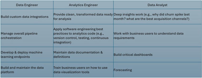Data Build Tool (DBT) - Kickstart