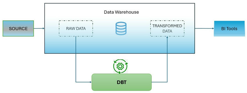 Data Build Tool (DBT) - Kickstart