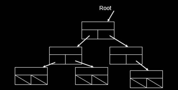 Data Structure And Algorithm - Choosing The Right Data Structure