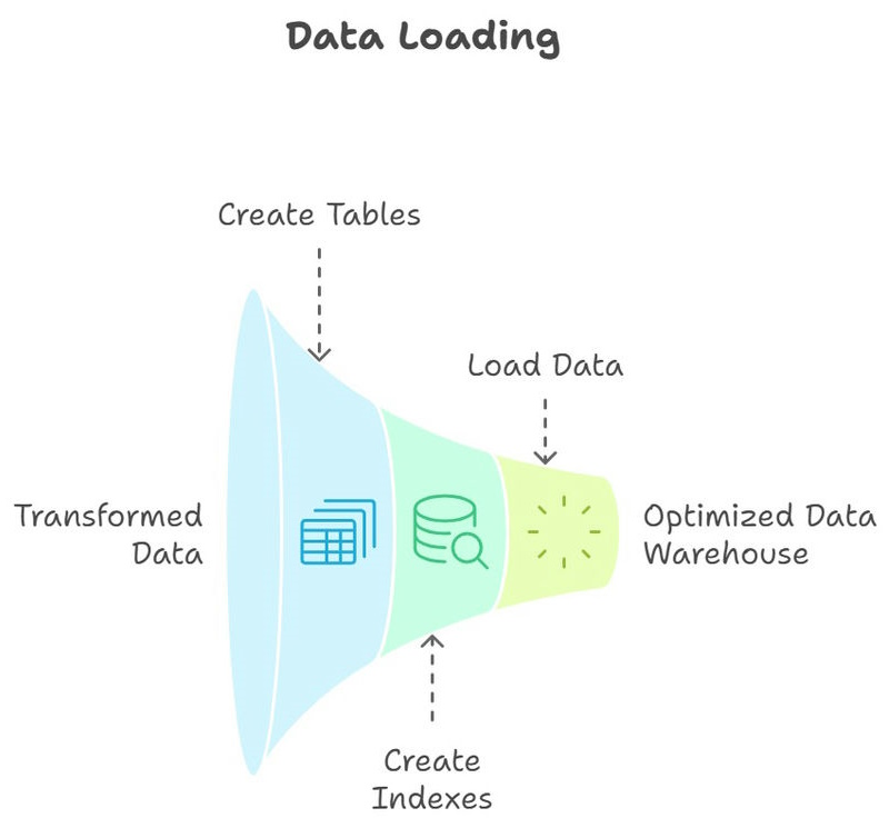 Data Warehousing: A Summary