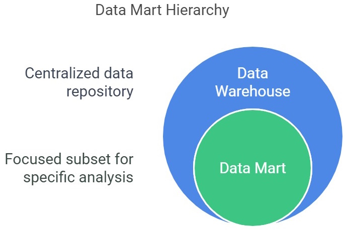 Data Warehousing: A Summary