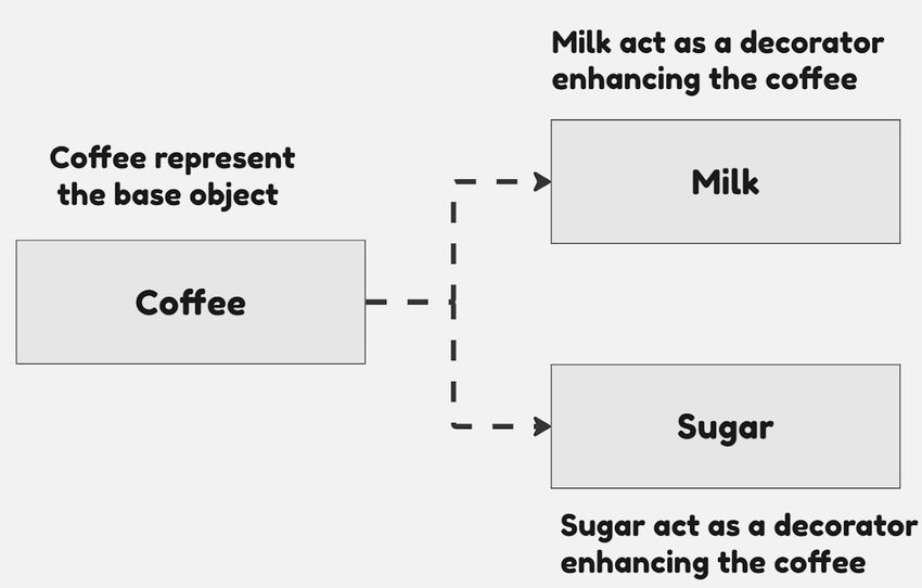 Decorator Design Pattern In Dartflutter 6393