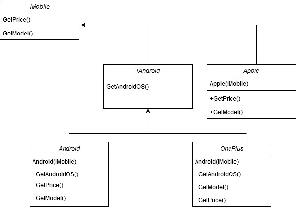 Decorator Design Pattern