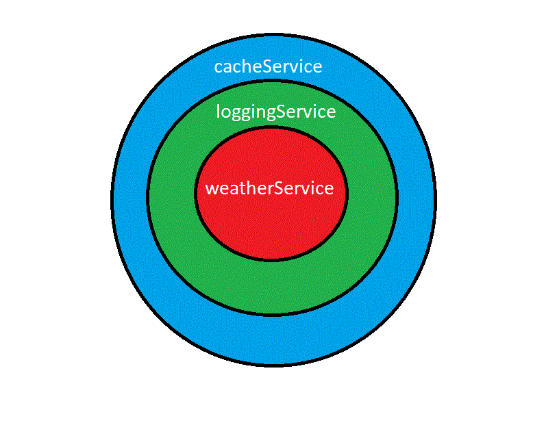 Decorator Design Pattern In WeatherService Using C# Decorator Design Pattern In WeatherService Using C#