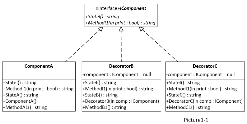 Decorator Pattern in C# - 3 versions