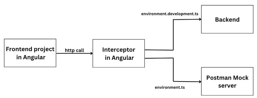 Decouple Frontend And Backend With Postman Mock Server In Angular