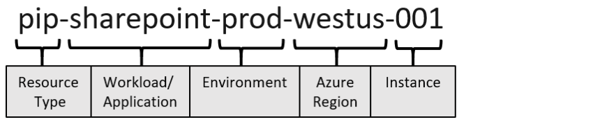 Deploying An Azure Function App Using ARM Template