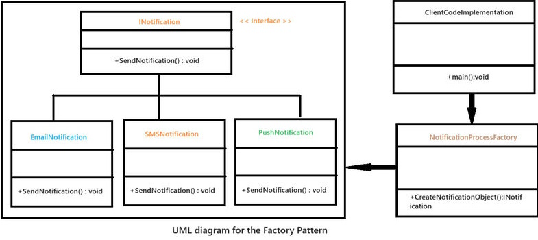 Design Patterns and Advantages of Different Design Patterns