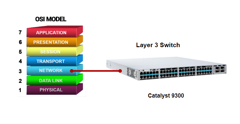 Differences Between Layer 2 Switches, Layer 3 Switches & Routers