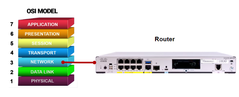 Differences Between Layer 2 Switches, Layer 3 Switches & Routers