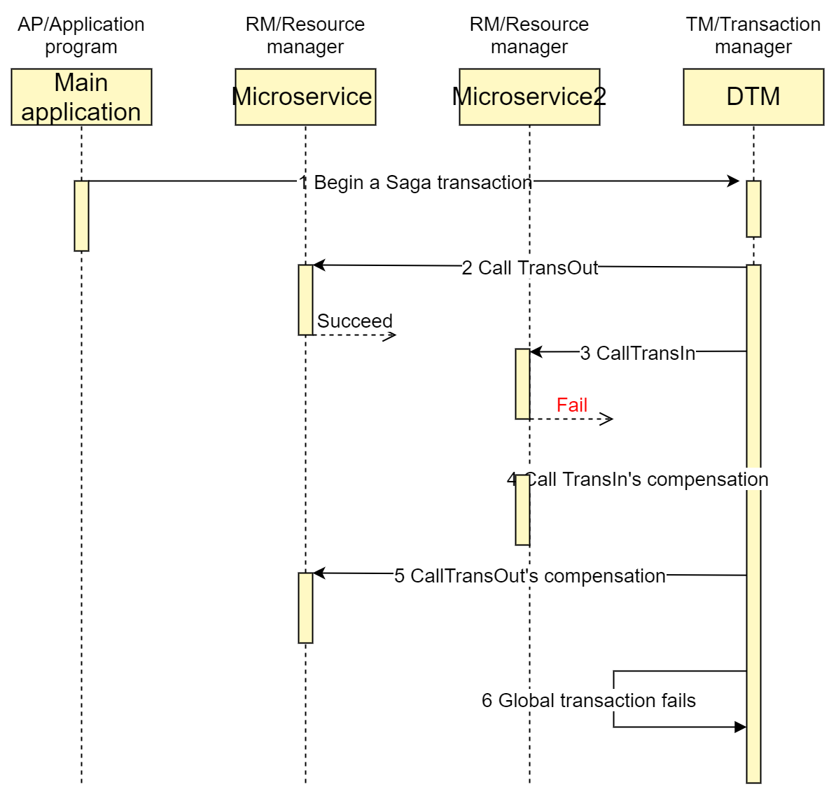 Distributed Transaction In C Microservices Using Saga Pattern