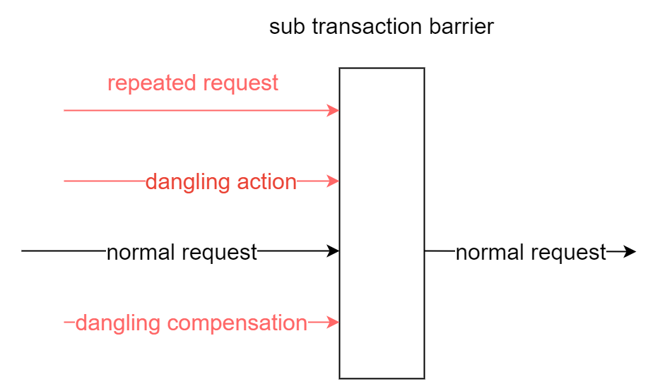 Distributed Transaction in C# Microservices using SAGA Pattern Distributed Transaction in C# Microservices using SAGA Pattern