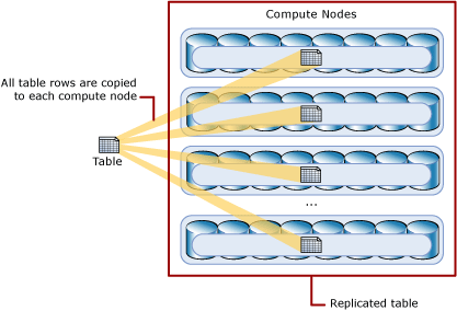 Distributions In Azure Synapse Analytics