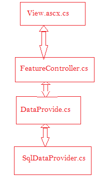 DNN, Formerly DotNetNuke, Tutorial - Part Four (GenericDNN Modules)