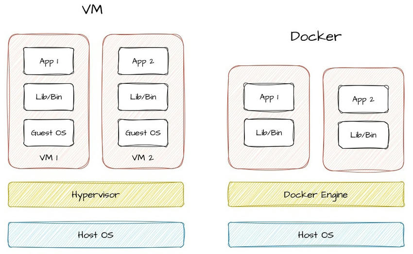 Docker vs. Virtual Machines (VMs) Docker vs. Virtual Machines (VMs)