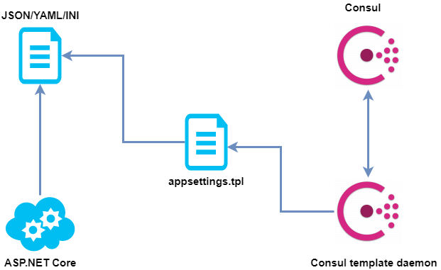 Dynamic ASP.NET Core Configurations 🗒️ With Consul KV